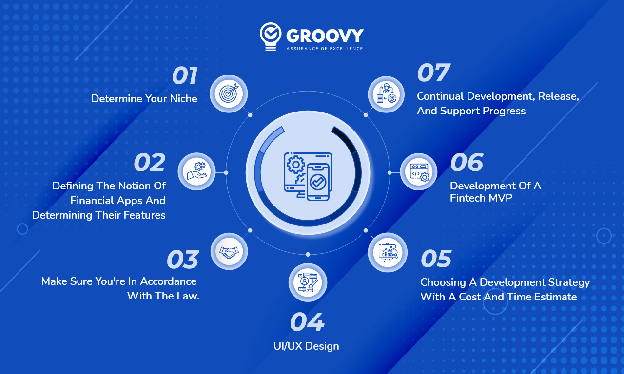 How To Build a Fintech App | Groovy Web Blog