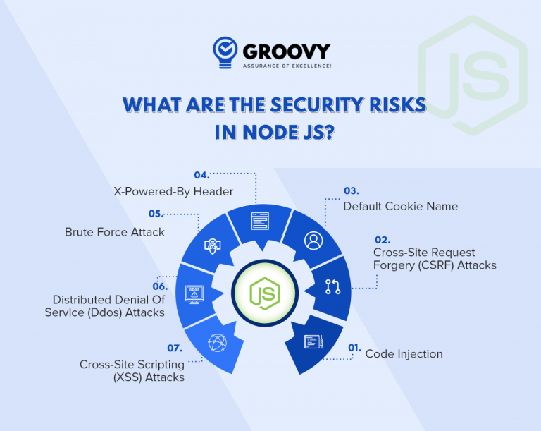 Best Practices To Secure Node Js Application Groovy Web