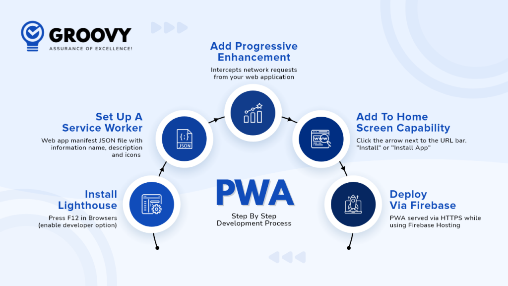How To Build a Progressive Web Application? | Groovy Blog