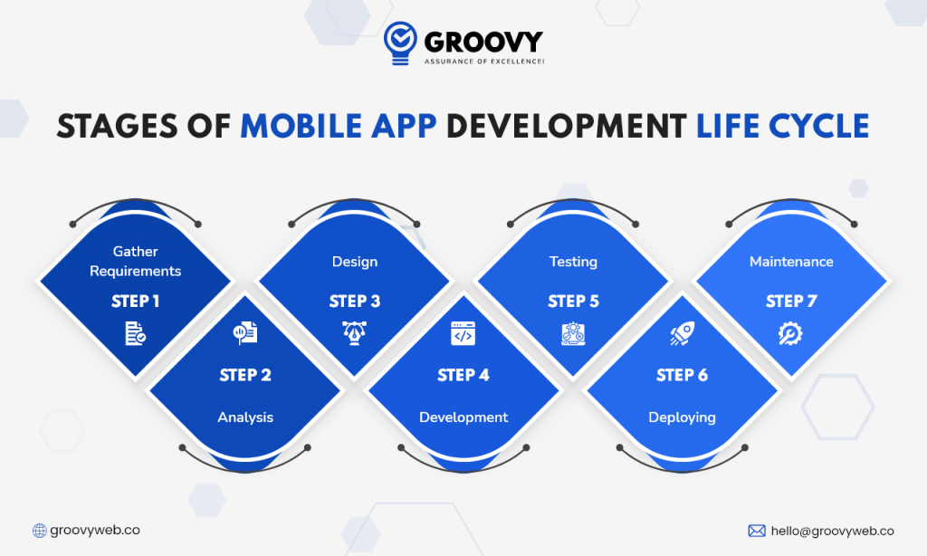 7 Important Stages of Mobile App Development Lifecycle | Groovy Blogs