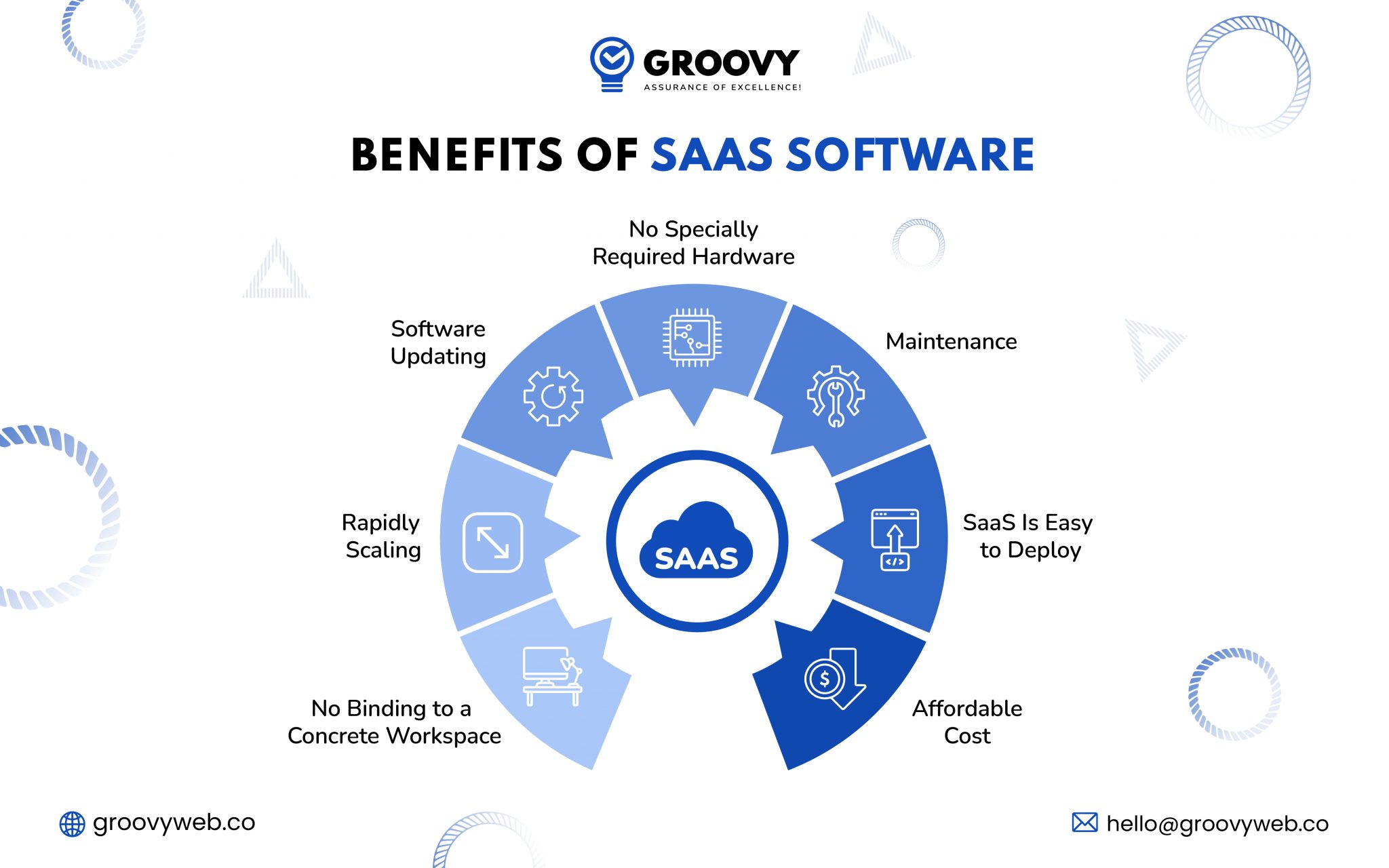 SaaS Application Development Benefits, Cost, Features & Design