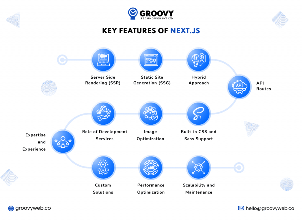 Power of Next.js for Modern Web Development