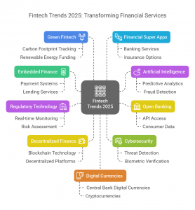 Top Fintech Trends 2025 – Shaping the Future of Finance
