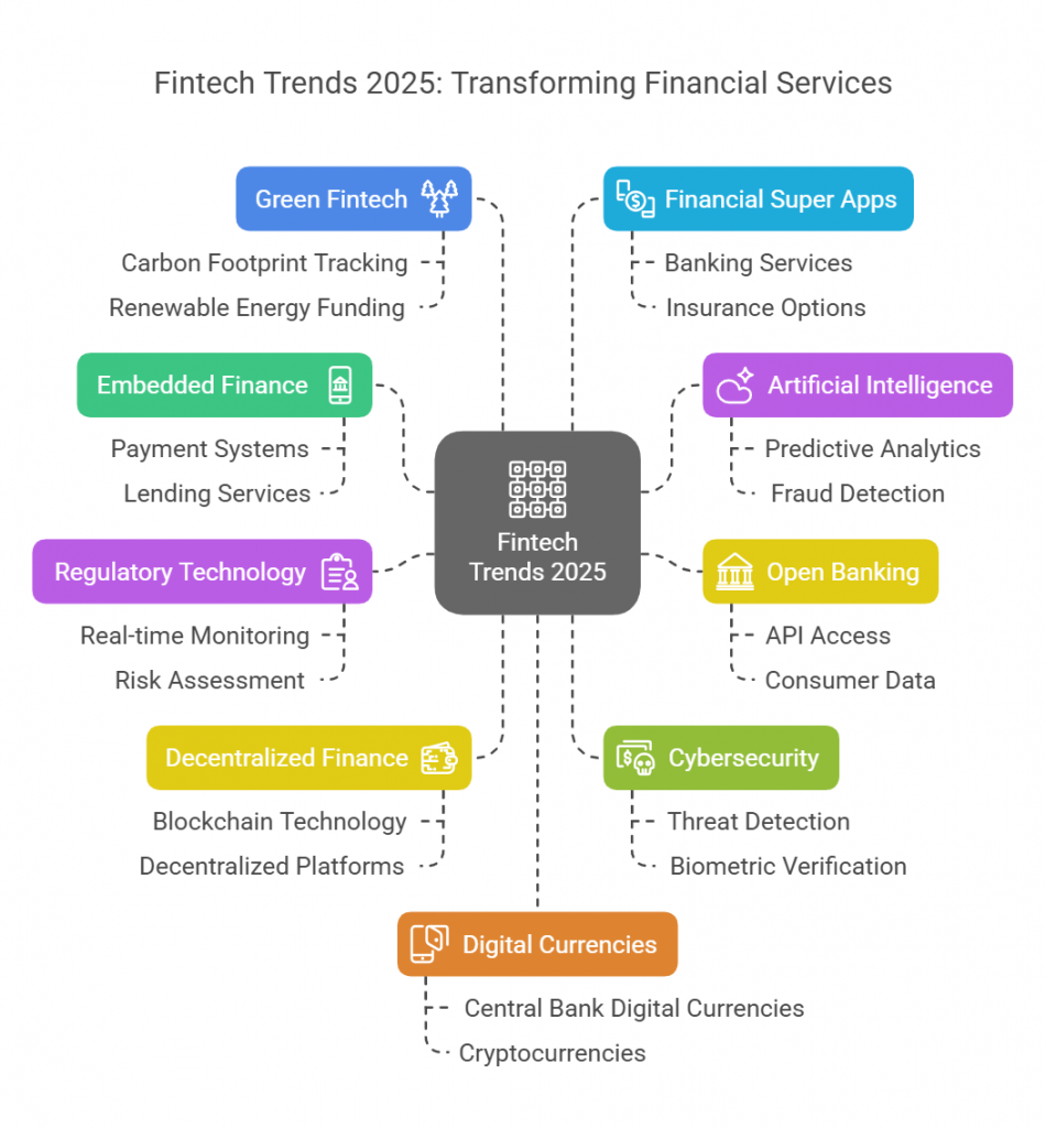 Top Fintech Trends 2025 – Shaping the Future of Finance