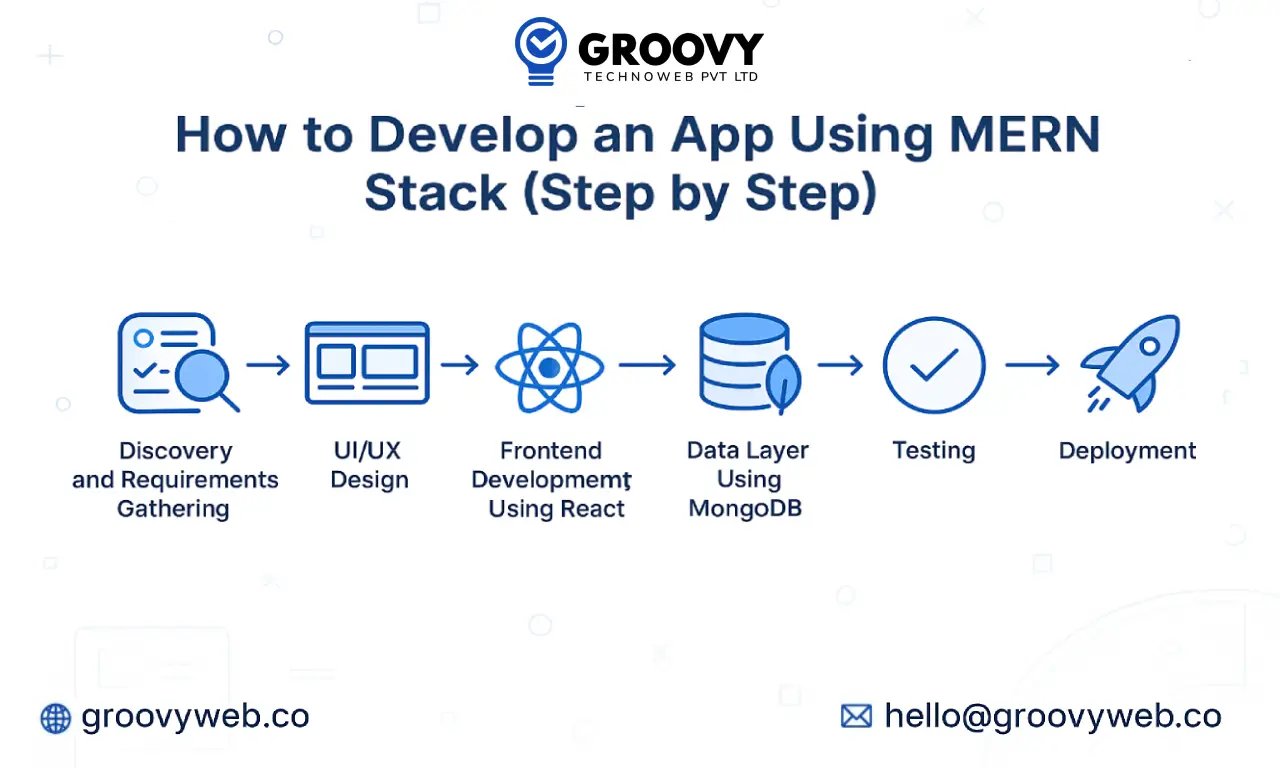 The Real Benefits of Hiring a MERN Stack Development Company