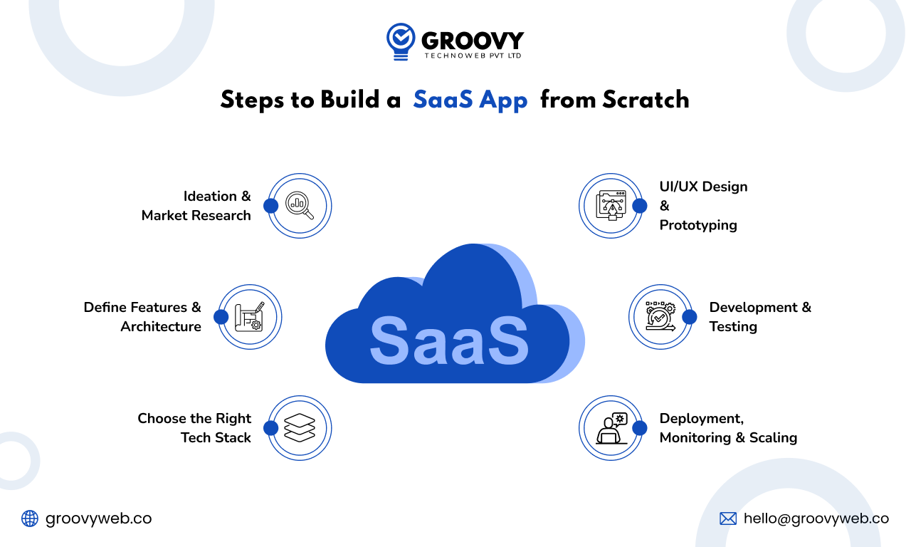 How to Build a SaaS Application: 6 Key Steps to Success